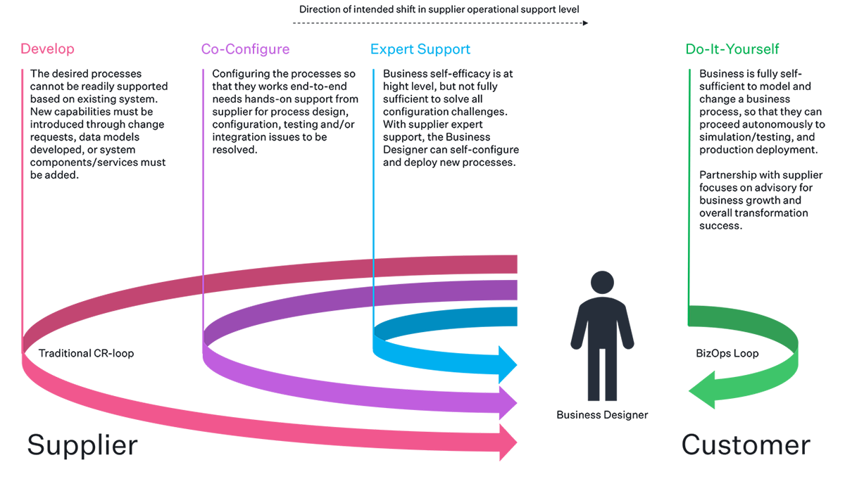 The Rise of BizOps Process Modelling - Blog - Solteq