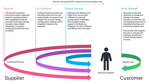 The Rise of BizOps Process Modelling - Blog - Solteq